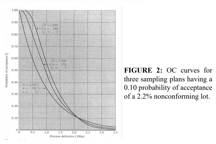 Question 2 (Acceptance Sampling) a) Refer to the 3 | Chegg.com