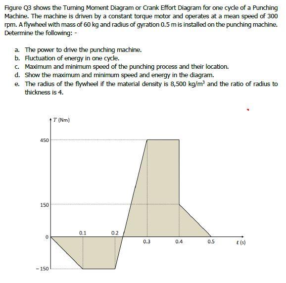 Solved Figure Q3 shows the Turning Moment Diagram or Crank | Chegg.com