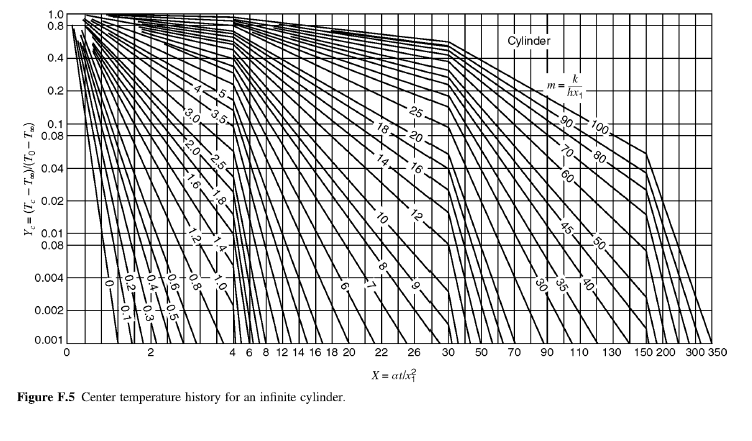 Solved Calculate the Biot Number for Problems 1-3 to | Chegg.com