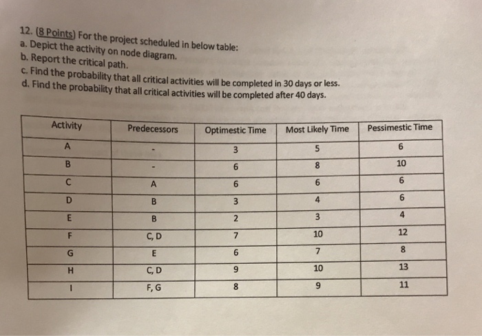 Solved For the project scheduled in the below table: Depict | Chegg.com