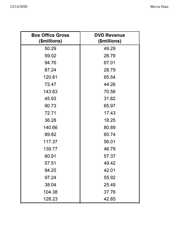 Solved 12/14/2020 Movie Data Box Office Gross ($millions) | Chegg.com