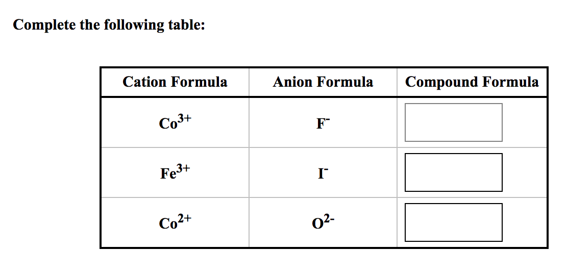 Solved Complete the following table: Cation Formula Anion | Chegg.com