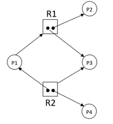 Given the following Resource Allocation Graph, does | Chegg.com