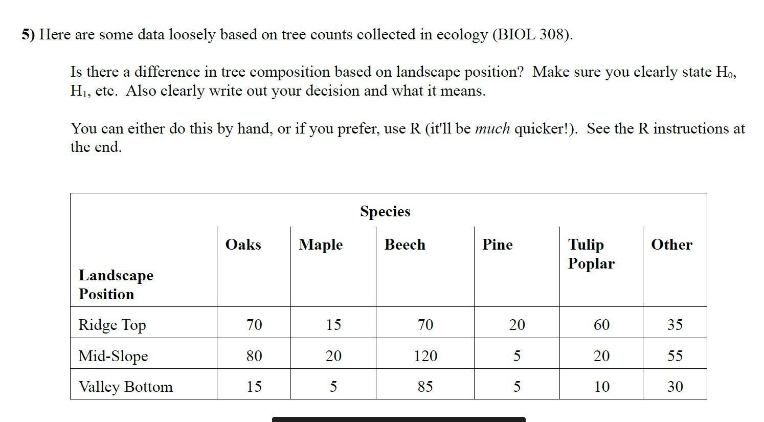 Solved 5) Here are some data loosely based on tree counts | Chegg.com