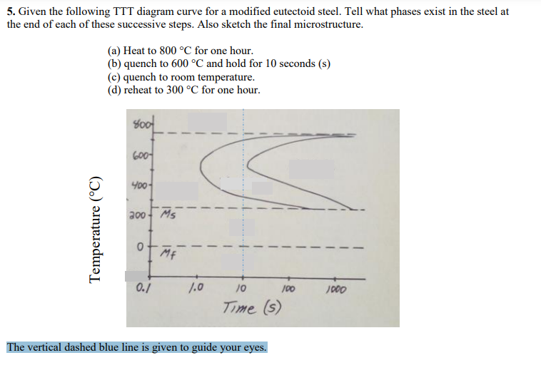Solved Given the following TTT diagram curve for a modified | Chegg.com