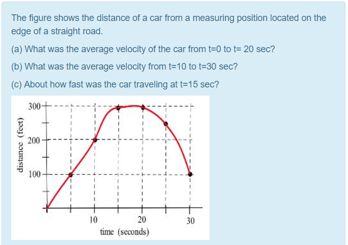Solved The figure shows the distance of a car from a | Chegg.com