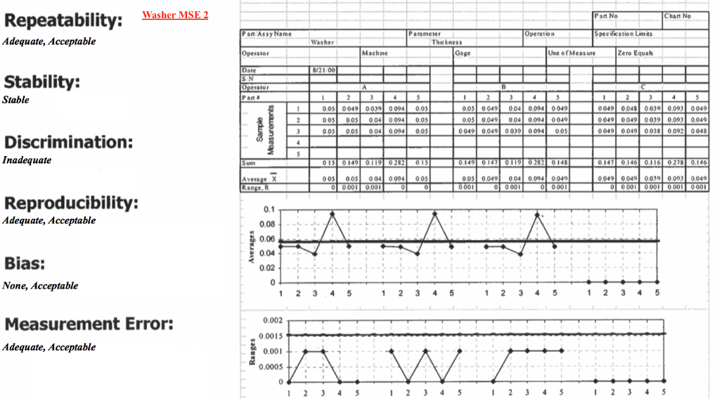 HW # 9 Measurement System Evaluation Assess the | Chegg.com