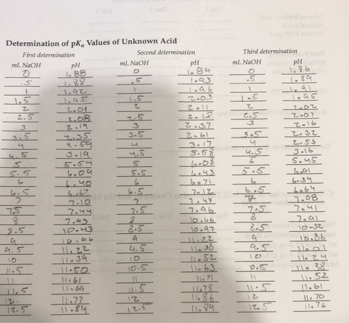 Determination of pKa Values of Unknown Acid First | Chegg.com