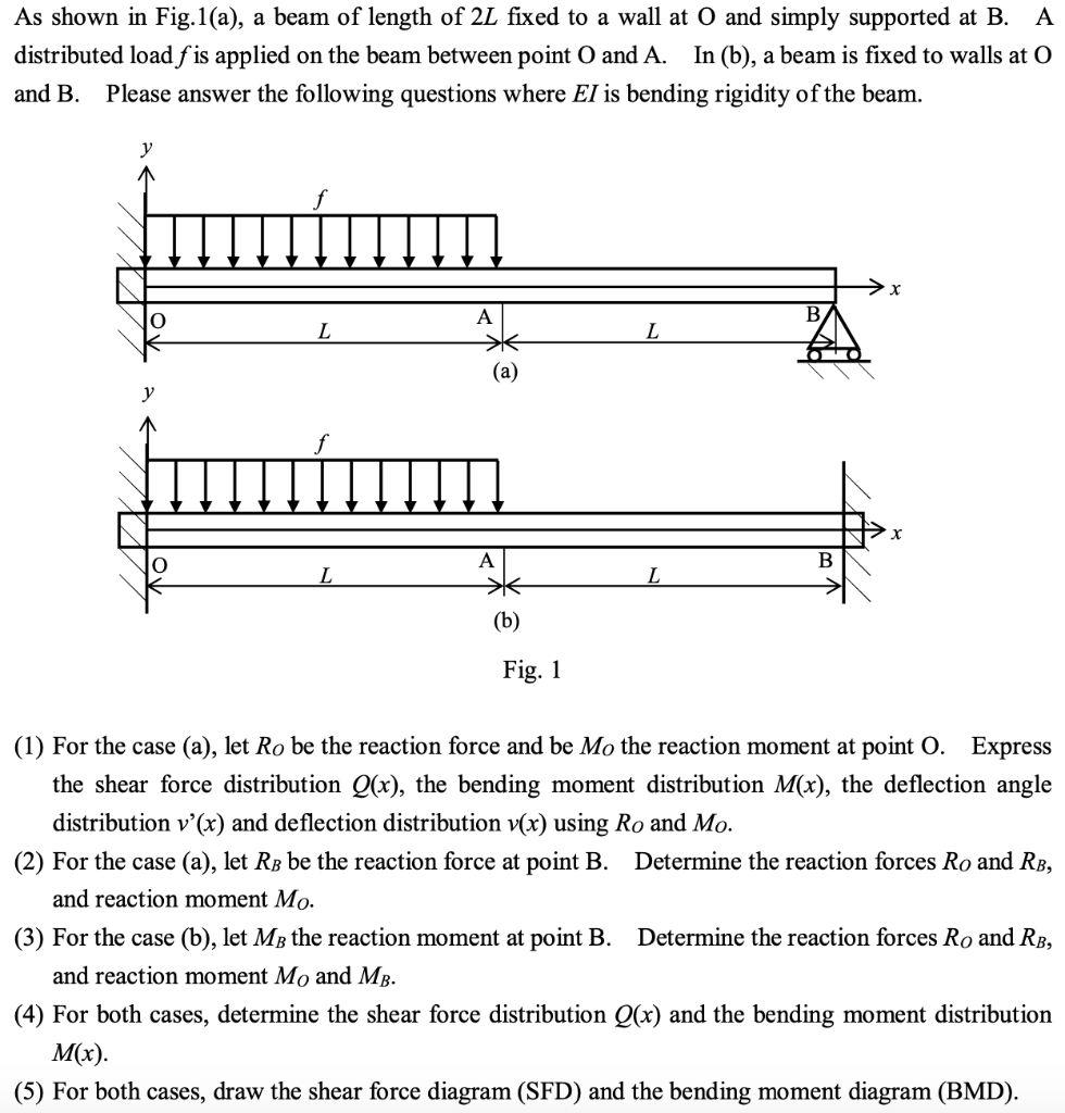 Solved As shown in Fig.1(a), a beam of length of 2L fixed to | Chegg.com