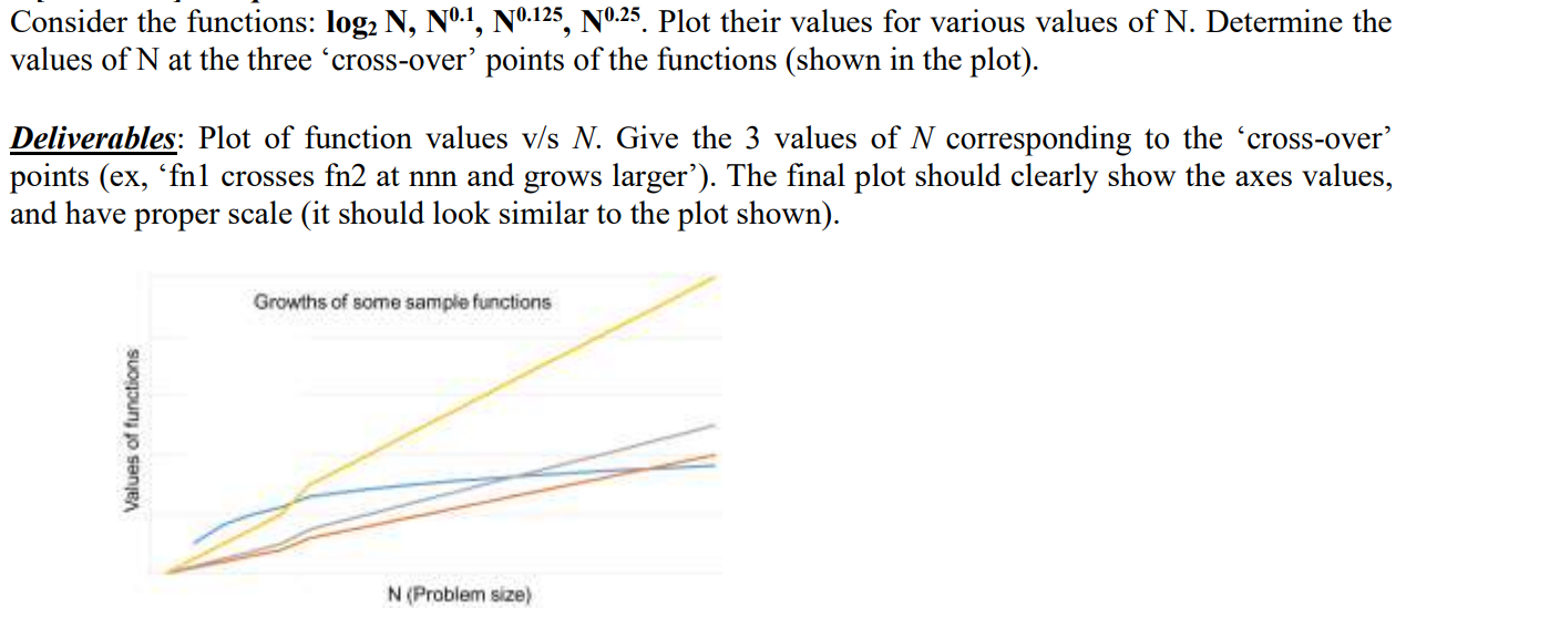 Consider the functions: log2 N, Nº.1, Nº.125, Nº.25. | Chegg.com
