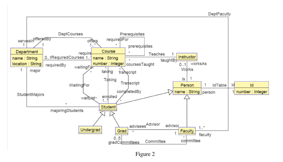 Solved Q3) For the class diagram shown in Figures 2. write | Chegg.com