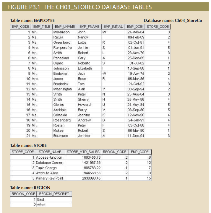 Solved 1- For each table, identify the primary key and the | Chegg.com