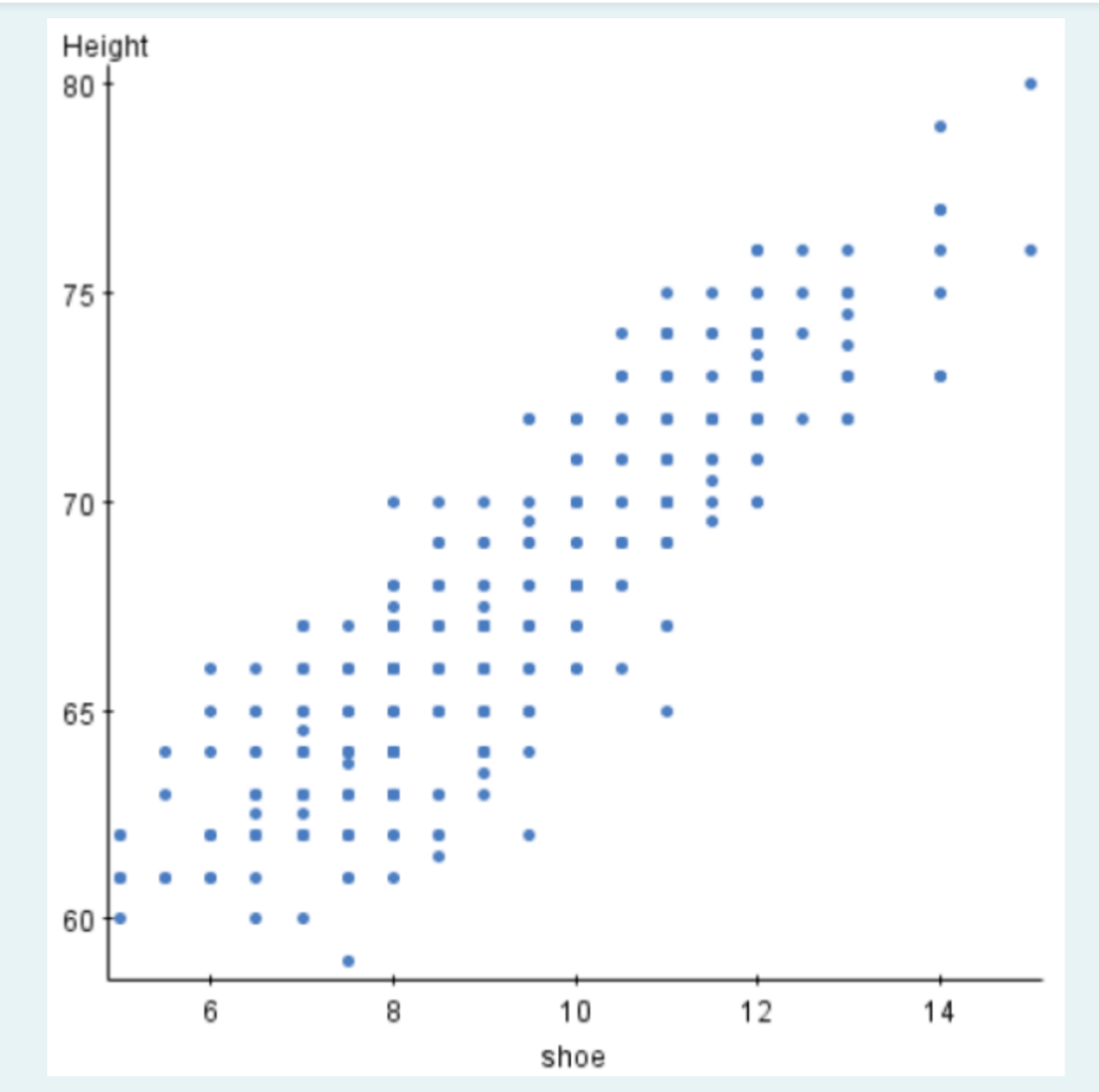 Solved The Partial Regression Output Below Explores The 
