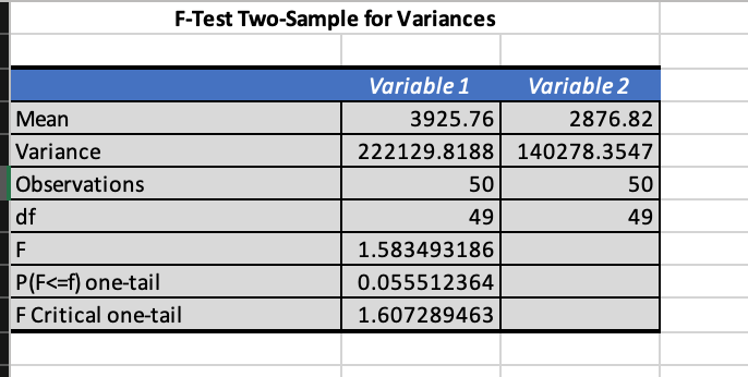 Solved F-Test Two-Sample for Variances Mean Variance | Chegg.com