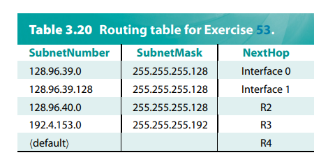 Solved Suppose a router has built up the routing table shown | Chegg.com