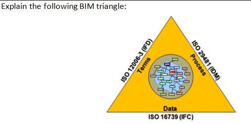 Solved Explain the following BIM triangle: ISO 12006-3 (IFD) | Chegg.com