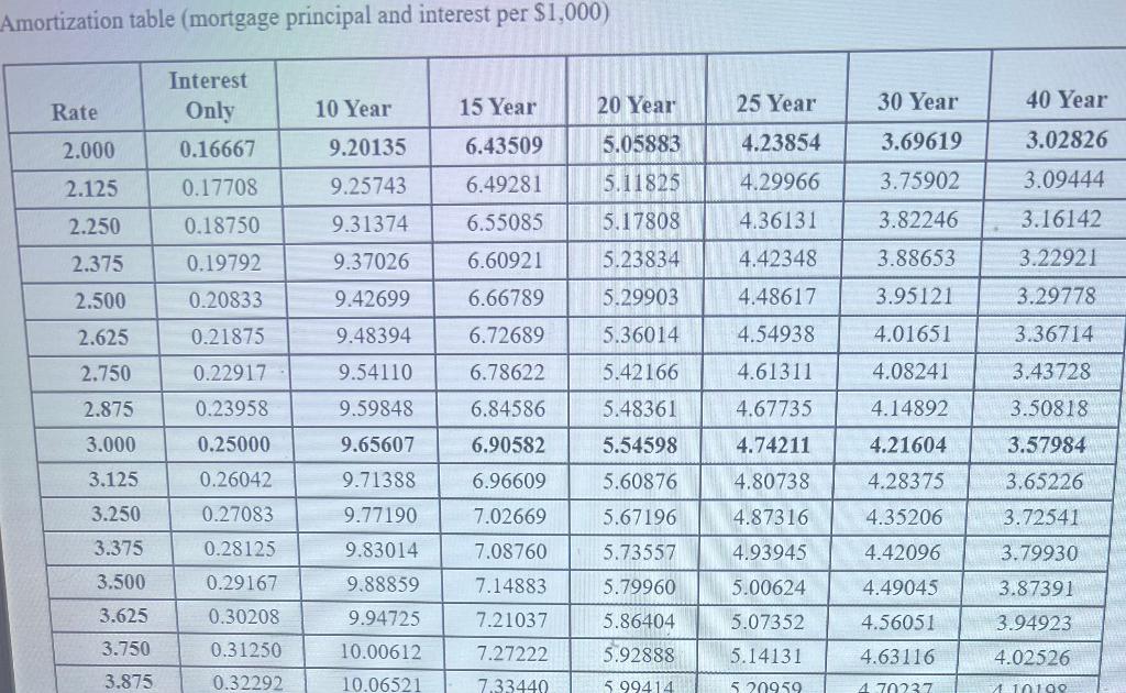 Solved Amortization table (mortgage principal and interest | Chegg.com