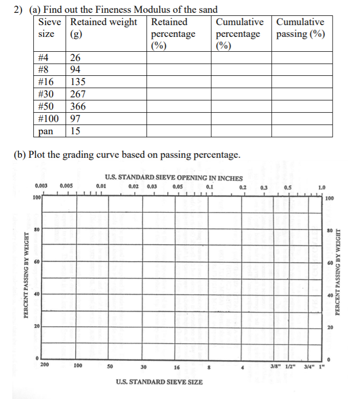 Solved Cumulative passing (%) 2) (a) Find out the Fineness | Chegg.com