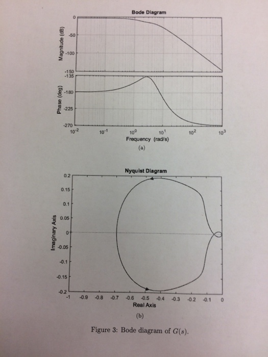 Solved 4. Consider the Bode and Nyquist plot of the return | Chegg.com