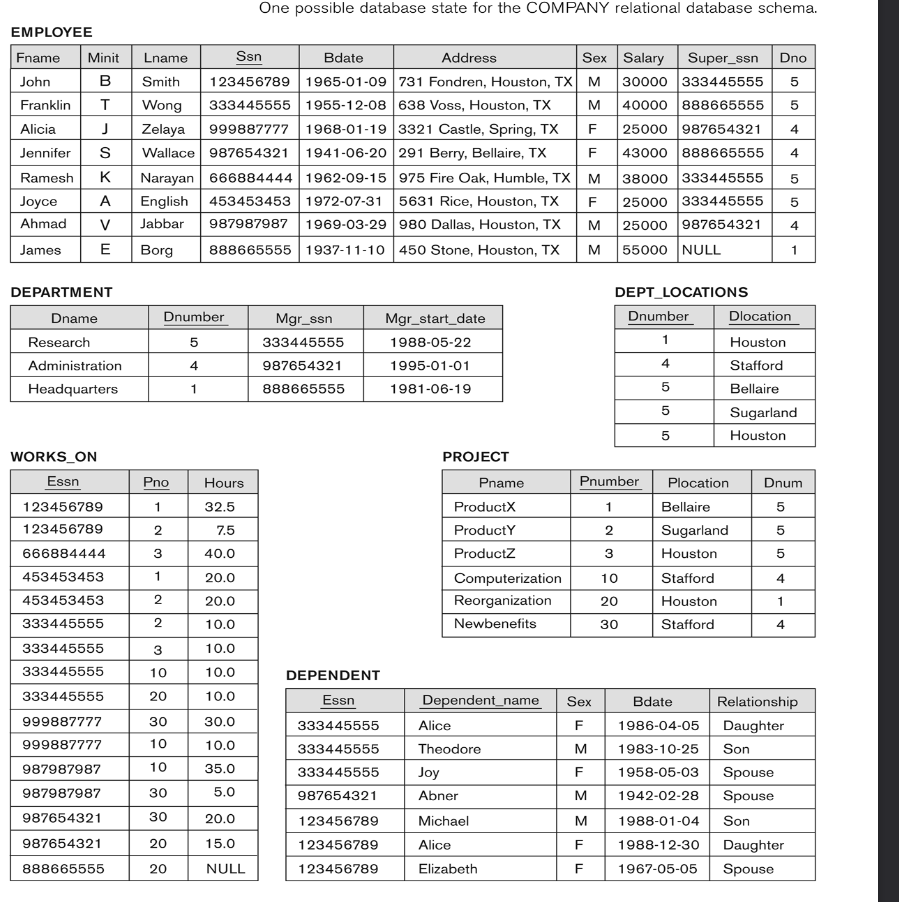 Solved Stored Procedures: 1. Complete and test the following | Chegg.com