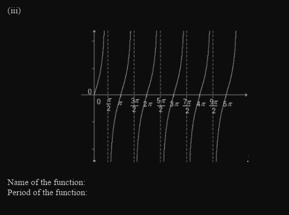 Solved Name of the function: Period of the function: | Chegg.com