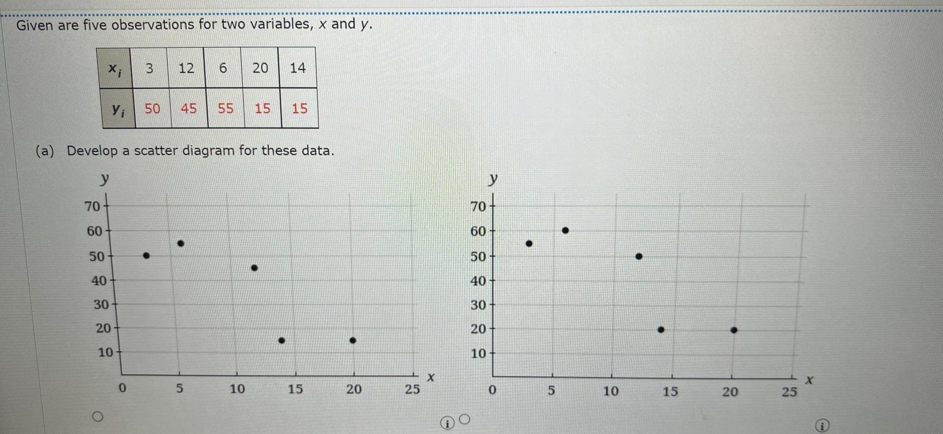 Solved Given are five observations for two variables, x and | Chegg.com
