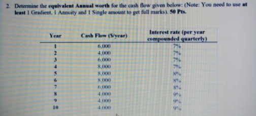Solved 2. Determine the equivalent Annual worth for the cash | Chegg.com