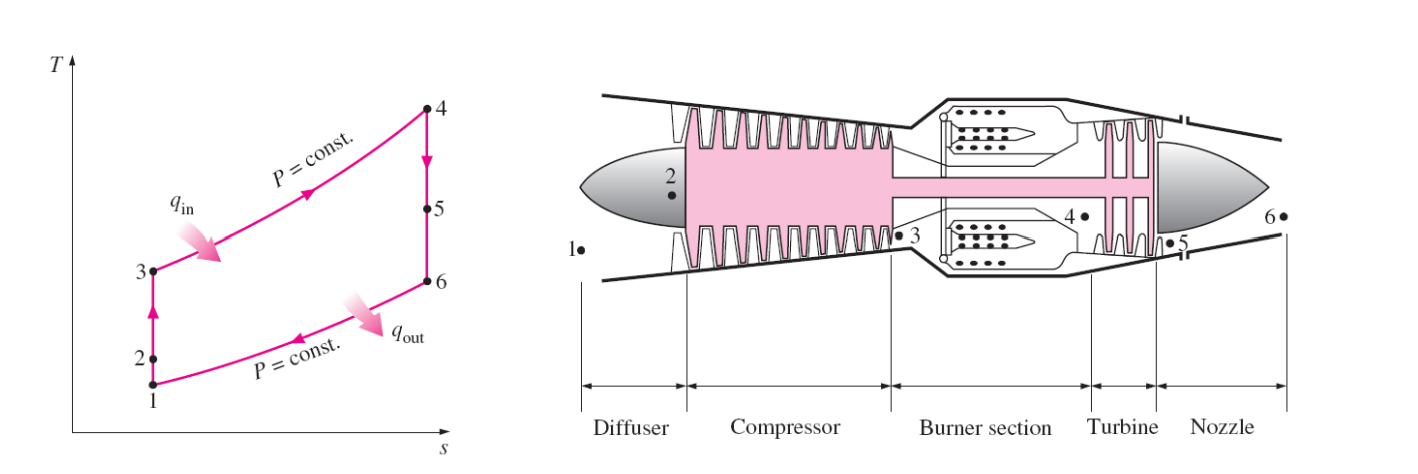 Solved Air at a velocity of 300 m/s enters a turbojet | Chegg.com