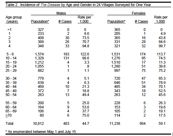Solved Question 3b: Review and graph the data in Table 2 | Chegg.com
