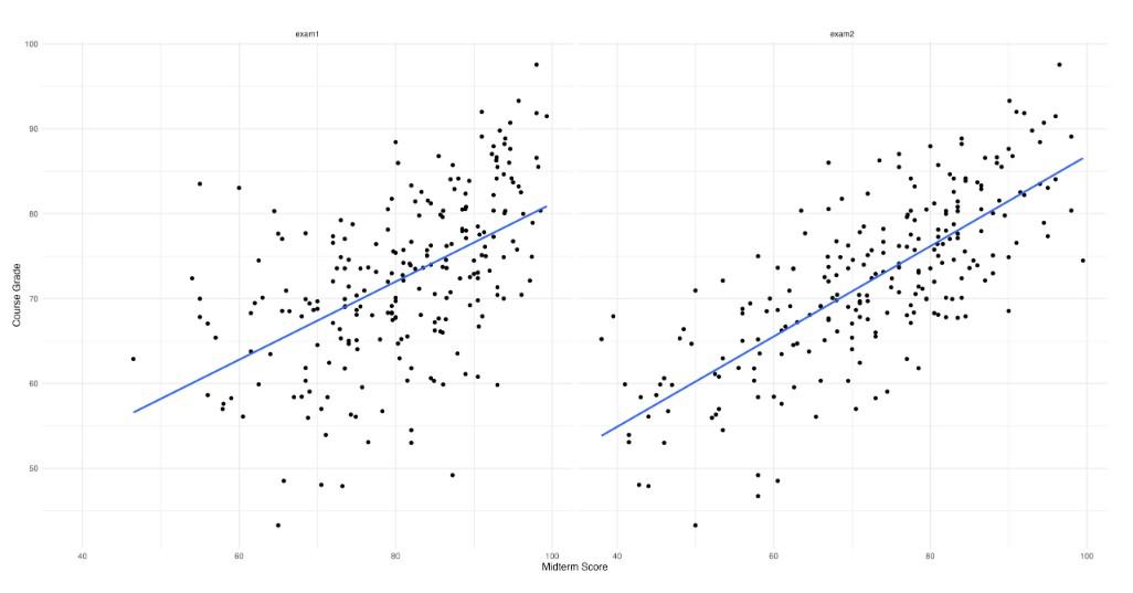 Solved The following plot shows the performance of students | Chegg.com