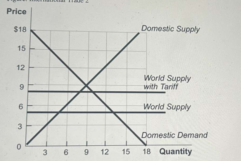 Solved At the tariff equilibrium in this figure, the | Chegg.com