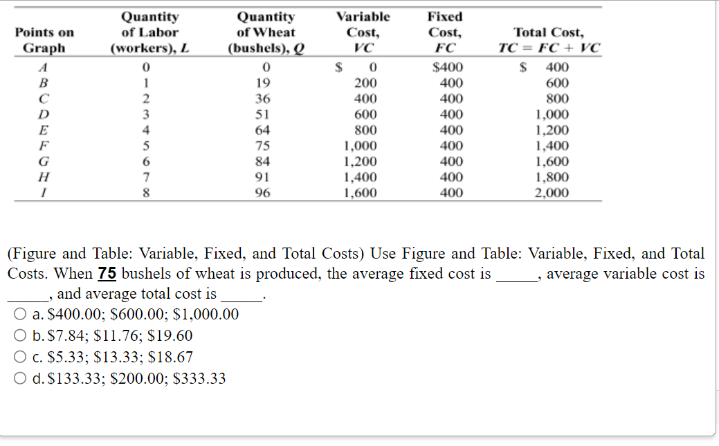 Solved (Figure and Table: Variable, Fixed, and Total Costs) | Chegg.com