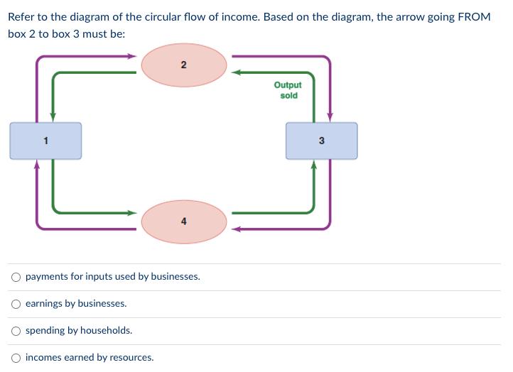 Solved Refer to the diagram of the circular flow of income. | Chegg.com