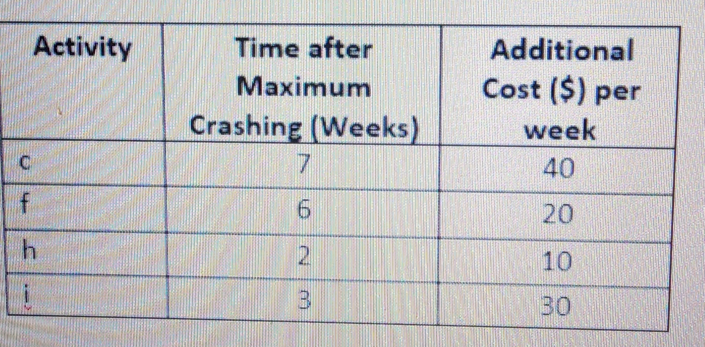 Solved Consider above activity information ..and | Chegg.com