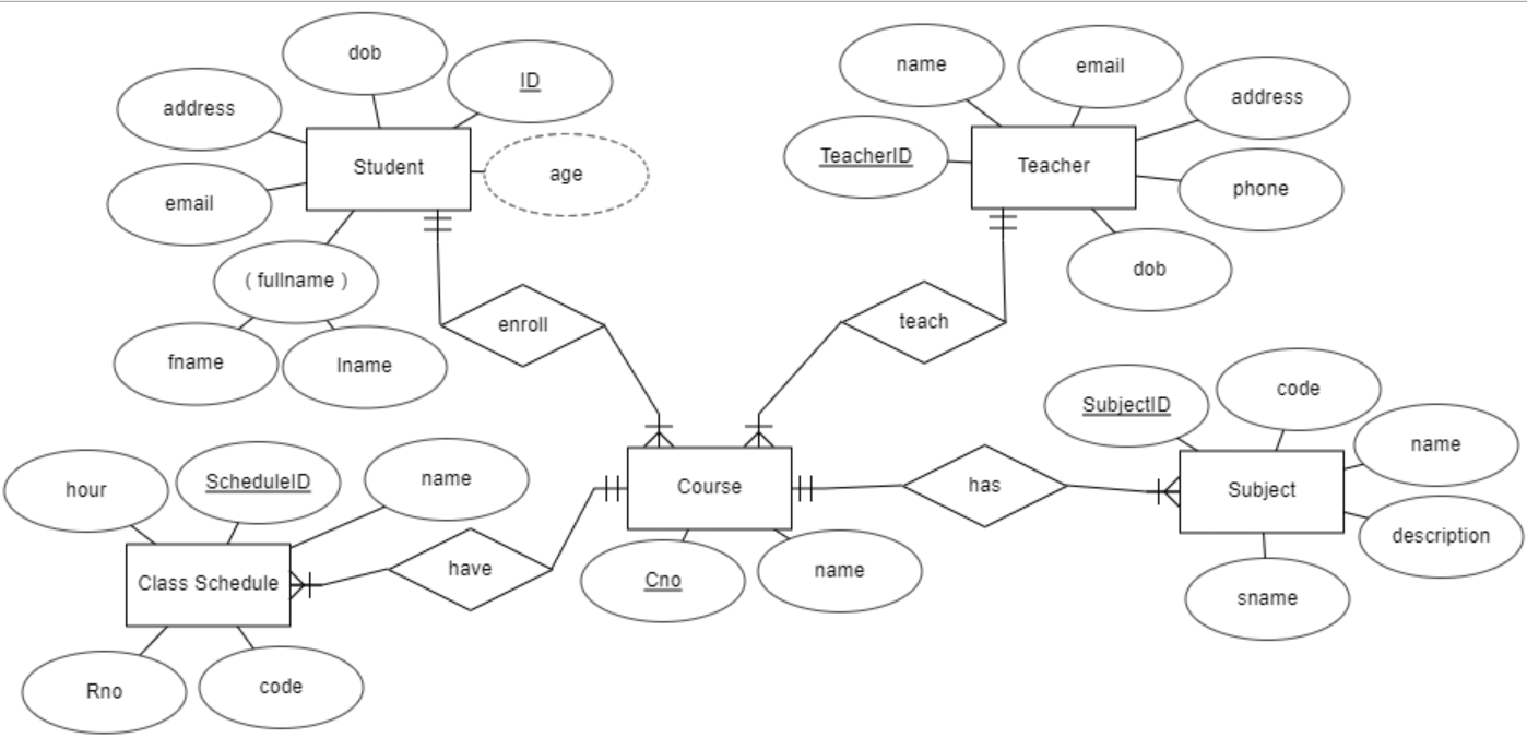 Solved The school organisation database is implemented using | Chegg.com
