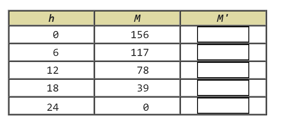 Solved Given the information in the table below, graph the | Chegg.com