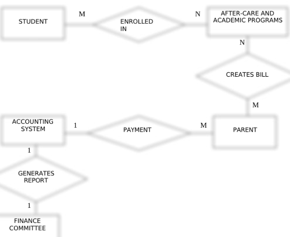 2. Design fully normalized 3NF tables for the system. | Chegg.com