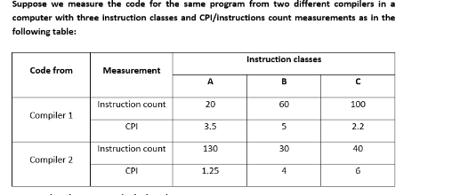 Solved Which compiler executes the most instructions? | Chegg.com