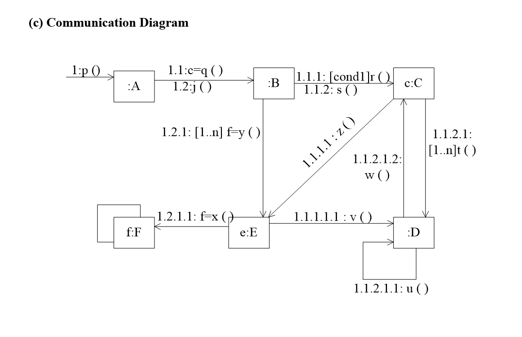 ii. List all classes and their operations identified | Chegg.com
