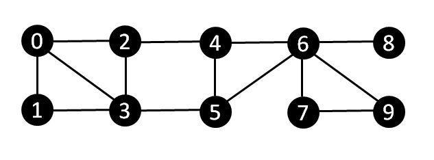 Solved Implement The Dfs Algorithm In C Using A Stack 