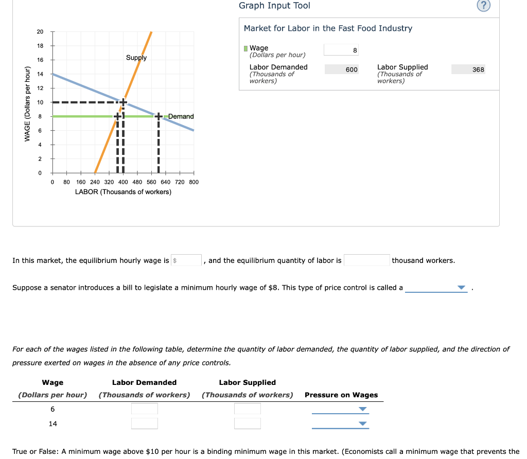 Solved Graph Input Tool ? Market for Labor in the Fast Food | Chegg.com
