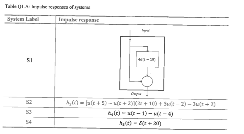 Solved Table Q1.A: Impulse responses of systems System Label | Chegg.com