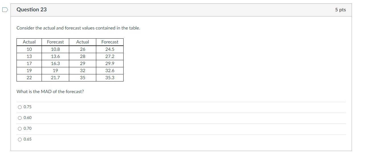 Solved Consider The Actual And Forecast Values Contained In