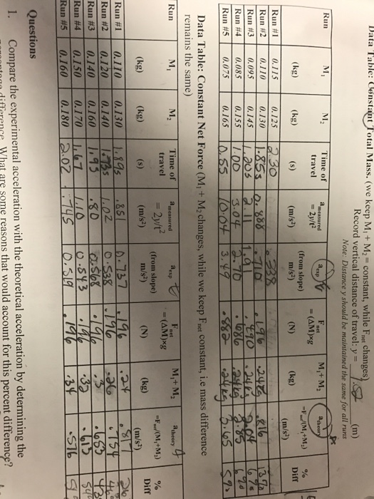Solved Data Table: Mass. otal Mass. (we keep Mit M changes | Chegg.com