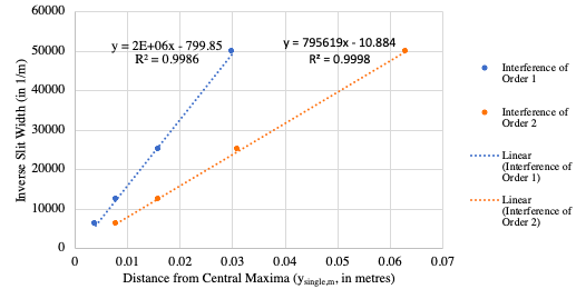Solved This is applicable to a single slit experiment in | Chegg.com