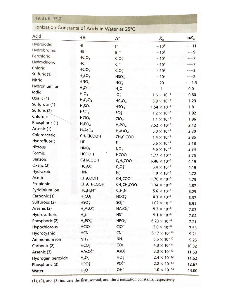 Solved A chemistry needs to prepare a buffer solution with a | Chegg.com