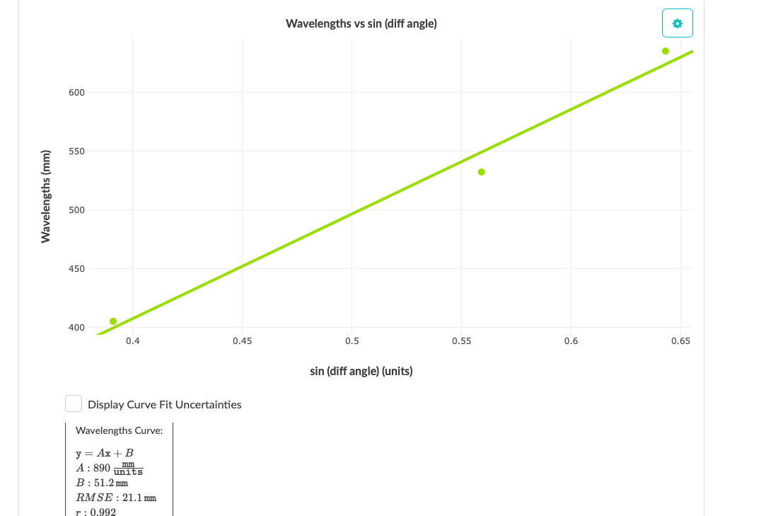 Solved 1. Using the 1000 lines/mm grating, measure the | Chegg.com