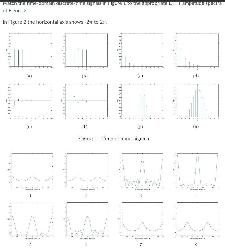 Match the time-domain discrete-time signals in Figure | Chegg.com
