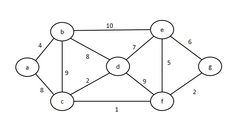 Solved Using Primes algorithem generate minimum spanning | Chegg.com