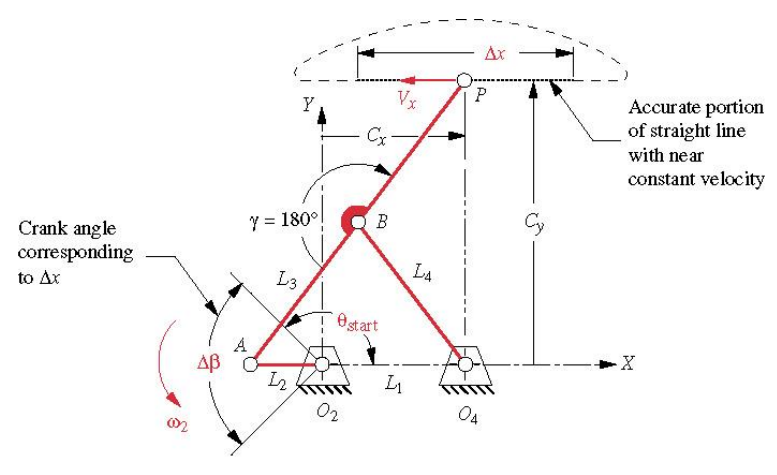 Solved GivenL1=75mm, L2=25mm, L3=L4=90mm with AB=BPangular | Chegg.com